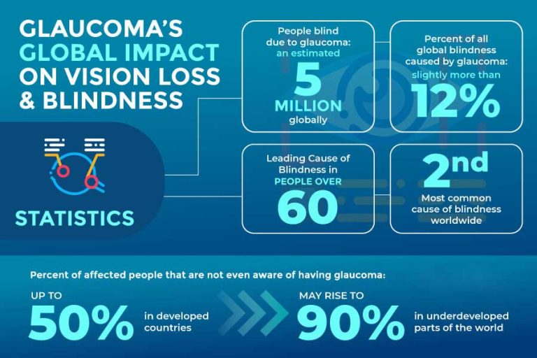 Which country has the highest rate of Glaucoma? | Glaucoma PH